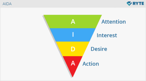 The Stages of a Sales Funnel AIDA Model